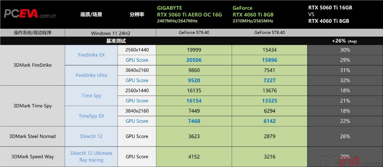 白衣胜雪、小巧玲珑：技嘉RTX 5060 TI 16GB雪鹰显卡评测_第5页_PCEVA,PC绝对领域,探寻真正的电脑知识