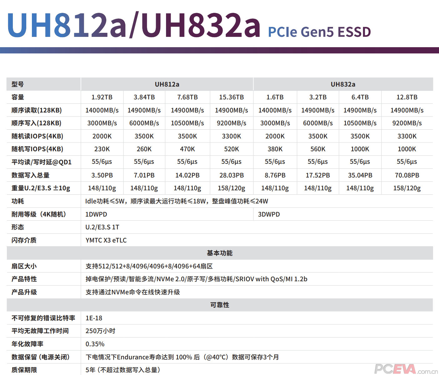 碾压级表现来袭！忆联UH812a 7.68TB企业级PCIe 5.0 SSD评测_PCEVA,PC绝对领域,探寻真正的电脑知识