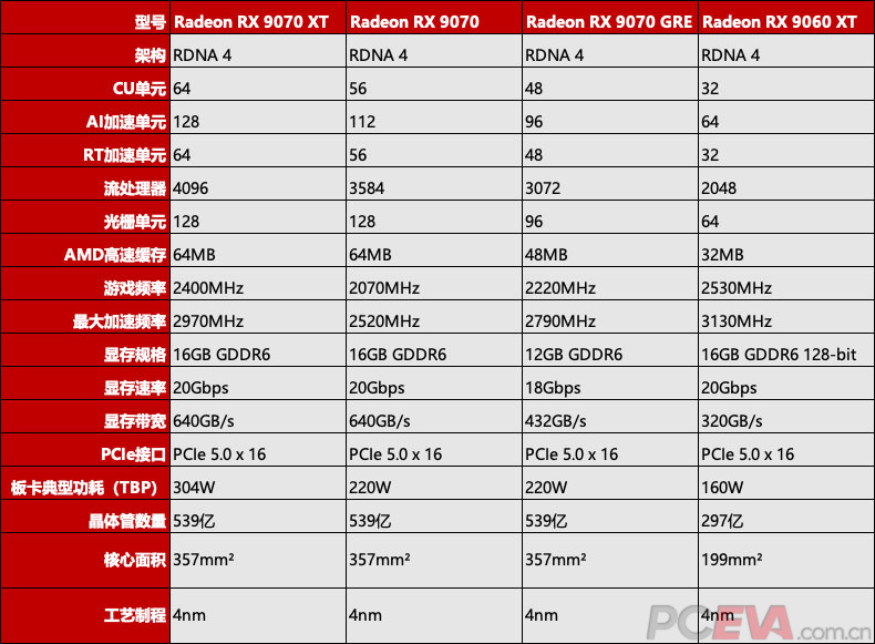 网游综合性能超RTX 5060 Ti 30%？RX 9060 XT仍是3000元档位的首选_PCEVA,PC绝对领域,探寻真正的电脑知识