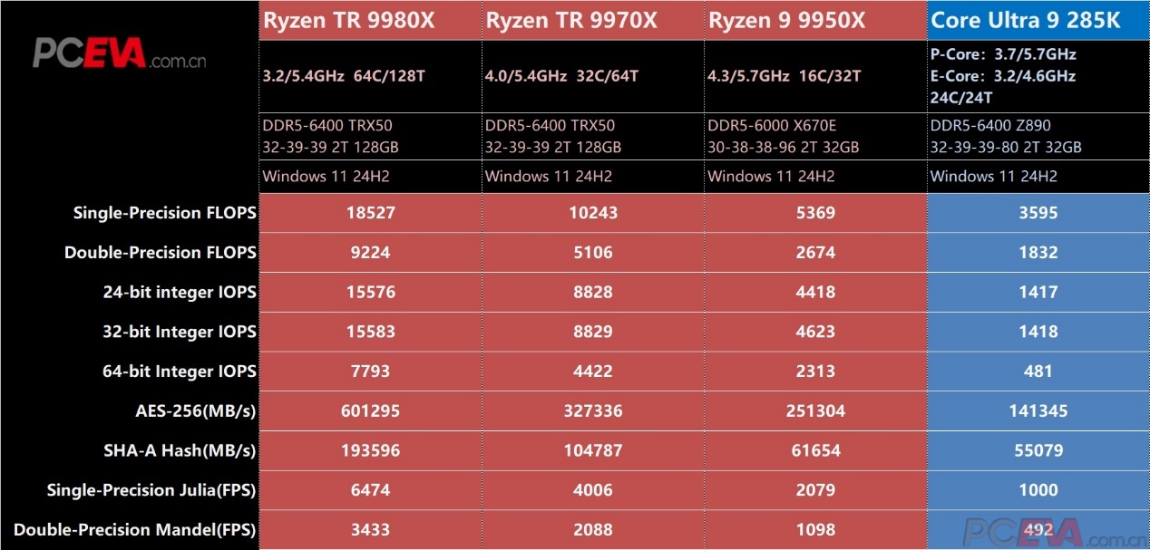 独孤求败的HEDT处理器：锐龙Threadripper 9980X/9970X处理器评测_第11页_PCEVA,PC绝对领域,探寻真正的电脑知识